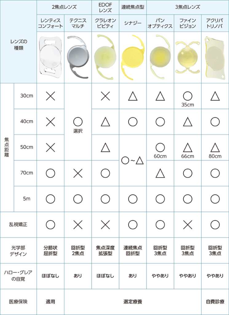 EDOFレンズについて - ライトアジャスタブルレンズ LAL｜中京眼科